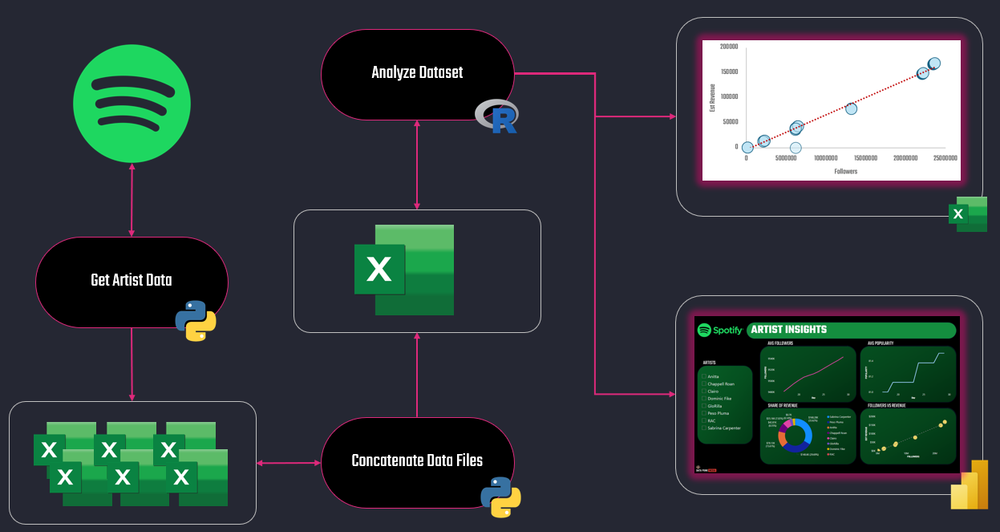 Using the Spotify API to Build Custom Analytics for Artists